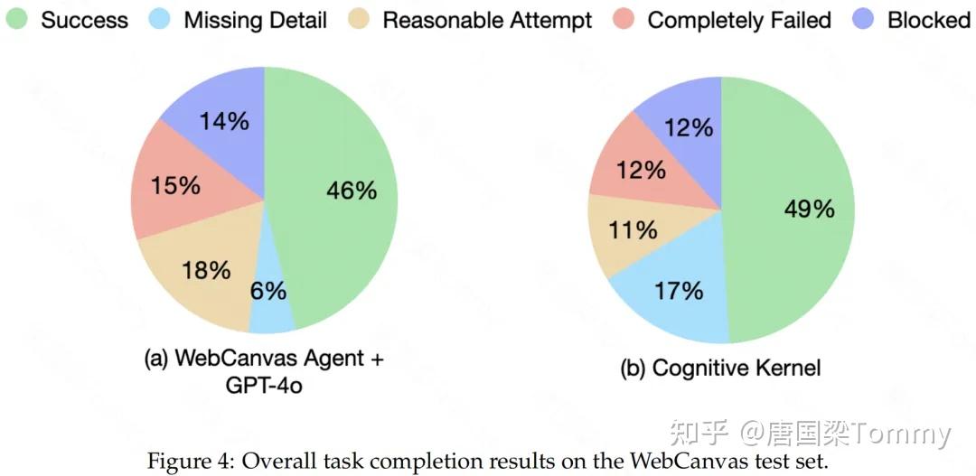 AI自主化：深入解读腾讯开源的通用Agent系统 Cognitive Kernel - 知乎