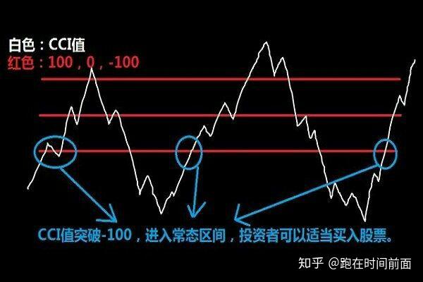 什么是股票CCI指标？股票中的CCI指标该怎么看？ - 知乎