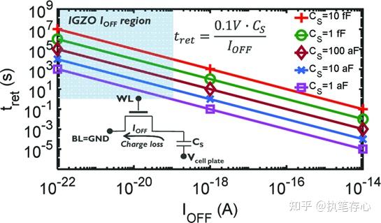 DRAM前沿技术——IGZO DRAM文献笔记 - 知乎