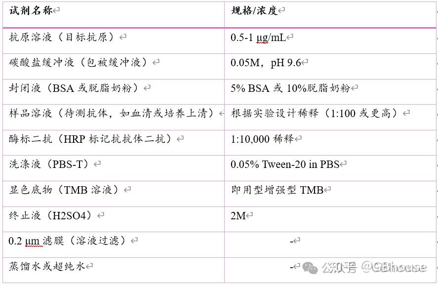 间接酶联免疫吸附实验（Indirect ELISA）实验基本原理及实践操作 - 知乎