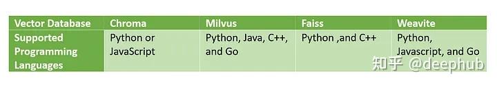 开源向量数据库比较：Chroma, Milvus, Faiss,Weaviate - 知乎