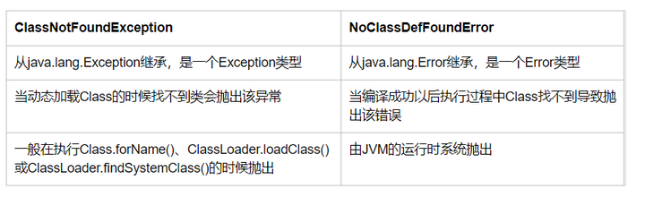 Classnotfoundexception 和 Noclassdeffounderror区别 知乎 