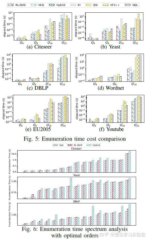 论文分享：Reinforcement Learning Based Query Vertex Ordering Model for Subgraph Matching - 知乎