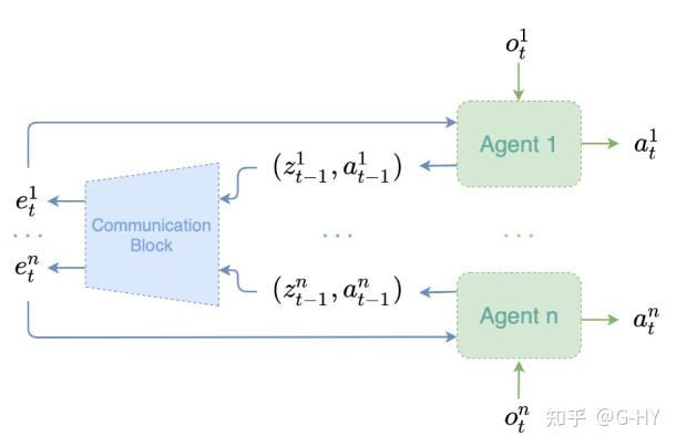 model-based MARL 学习总结 - 知乎