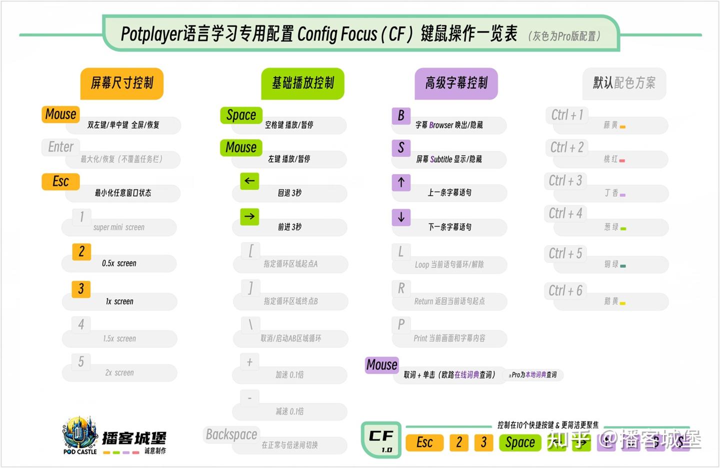 Potplayer语言学习专用配置 系列七：对快捷键的取舍 - 知乎