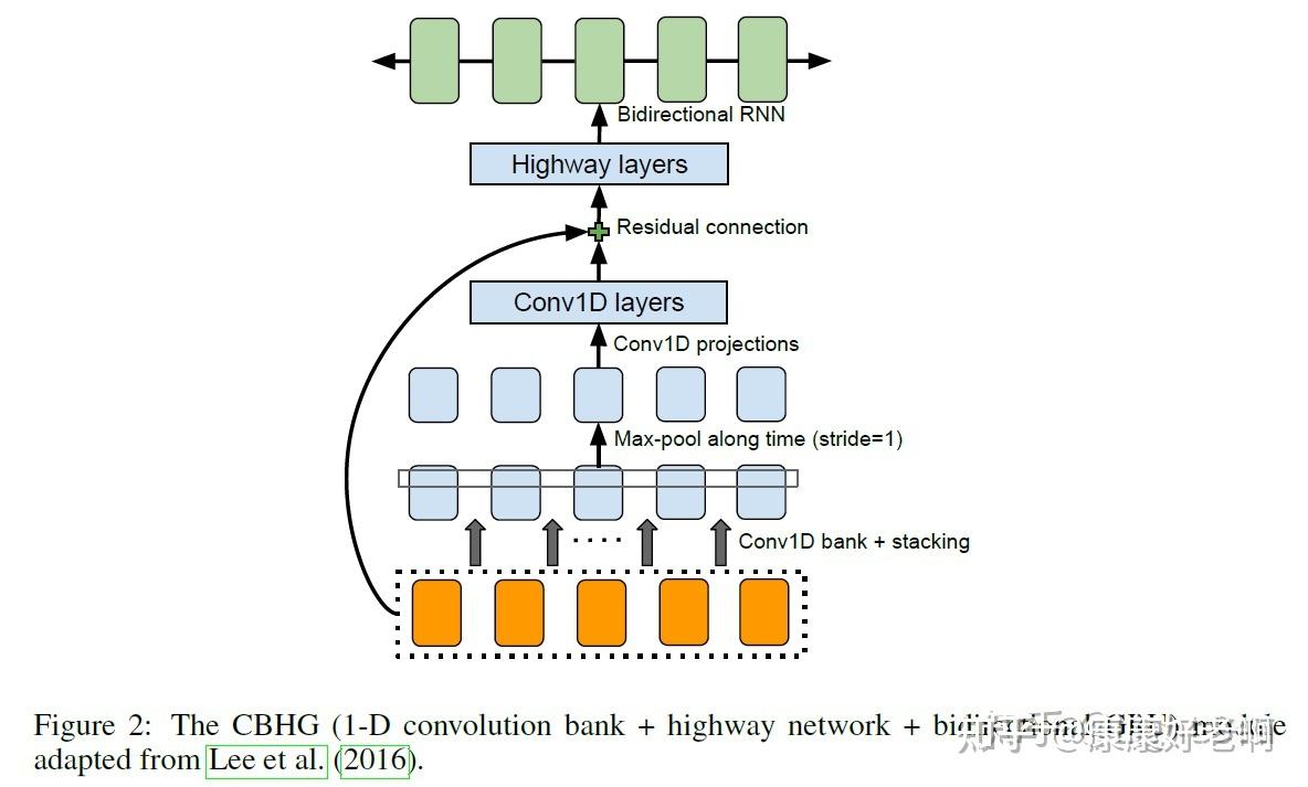 Deepfake语音合成方法——Tacotron - 知乎
