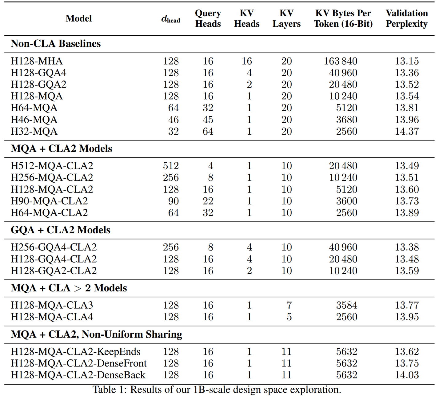 [KV Cache优化]🔥MQA/GQA/YOCO/CLA/MLKV笔记: 层内和层间KV Cache共享 - 知乎