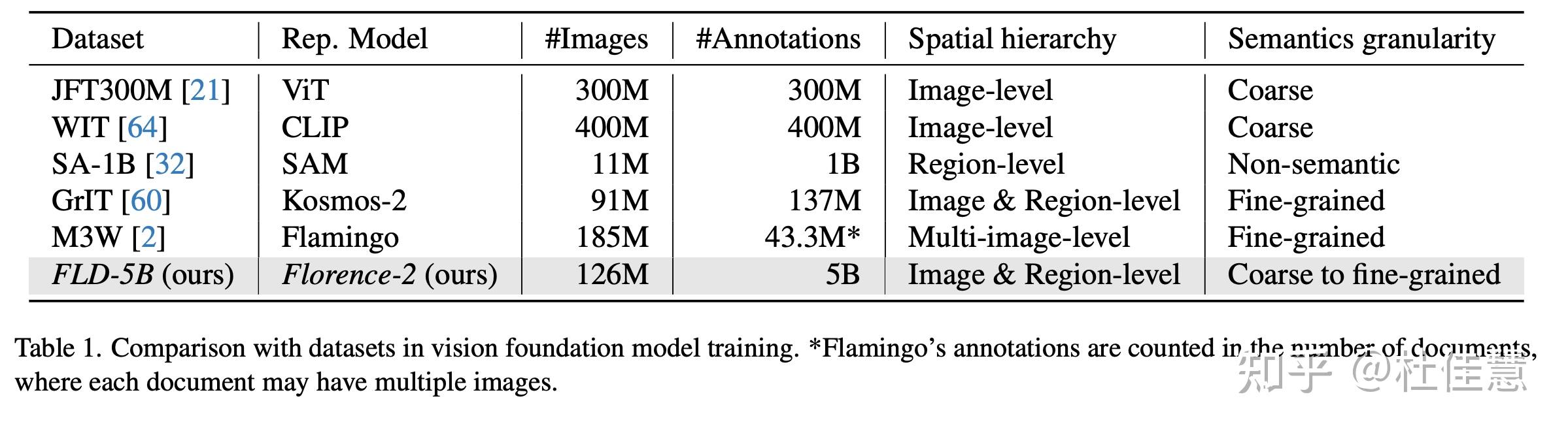 Florence-2: Advancing a Unified Representation for a Variety of Vision ...