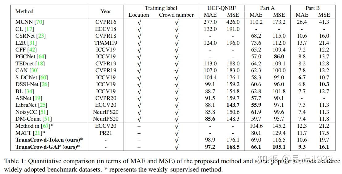 SCIS 2022 | 人群计数 | TransCrowd: weakly-supervised crowd counting with transformers - 知乎
