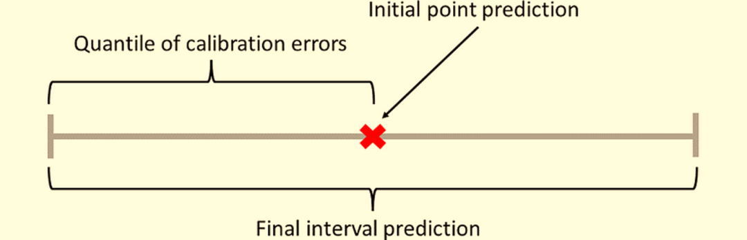 探索MAPIE：将点预测转换为置信区间的Python利器 - 知乎
