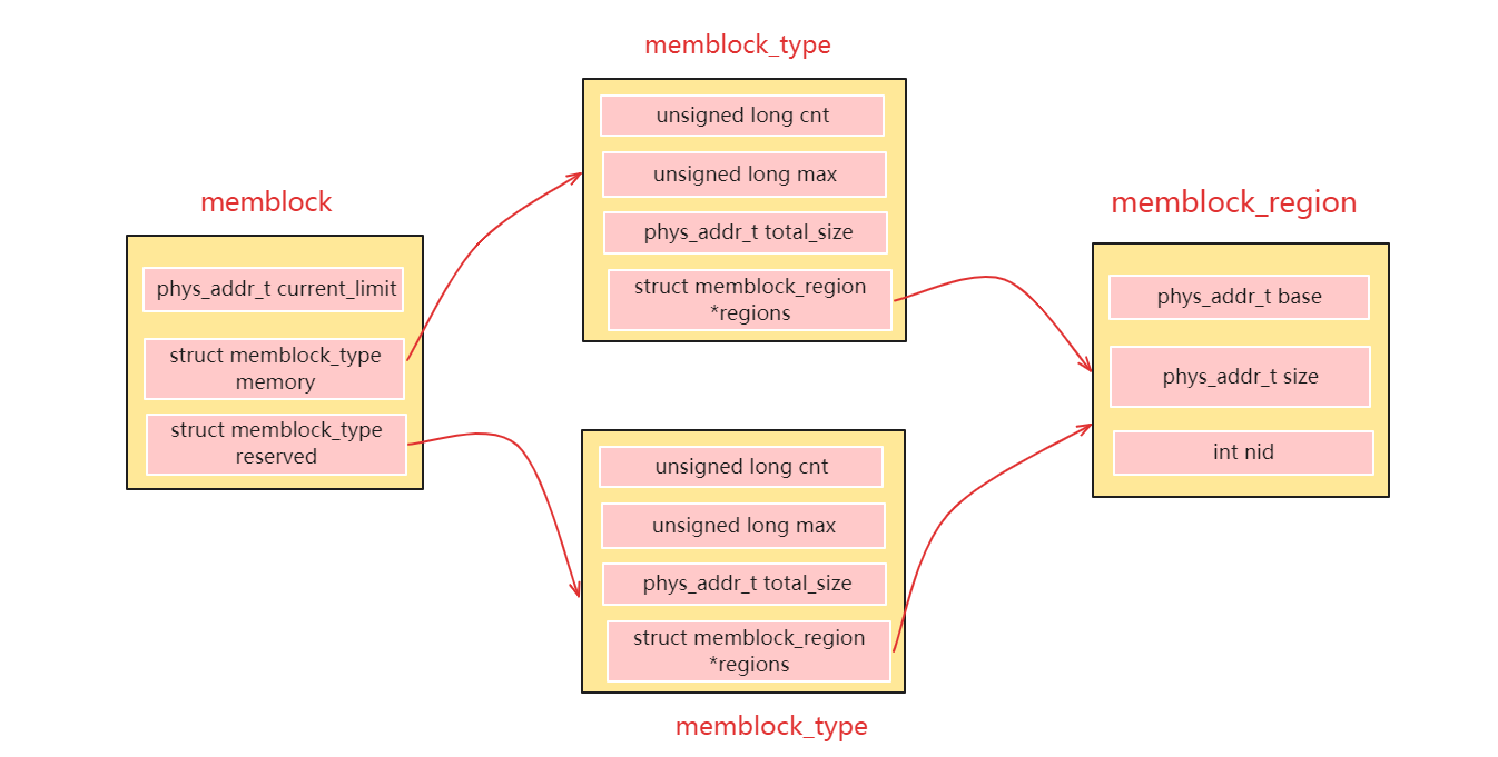Linux启动时内存管理：MemBlock分配器 - 知乎