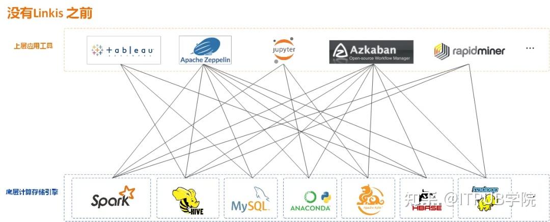 WeDataSphere一站式开源 大数据平台的建设与应用实践 - 知乎