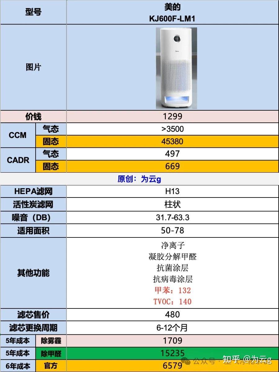 美的空气净化器RX600F-LM1，测评拆解，星澈空气护理机 - 知乎