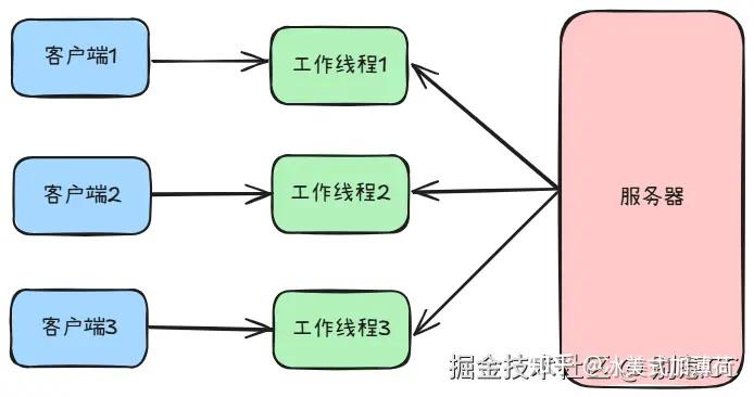 📌 Java 工程师进阶必备：Spring Boot 3 + Netty 构建高并发即时通讯服务 - 知乎