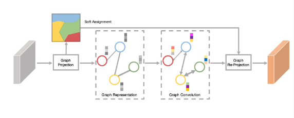 百度飞浆图像分割课程 笔记07：基于视觉特征的图推理方法 Beyond Grids（Learning Graph Representations for Visual Recognition ...