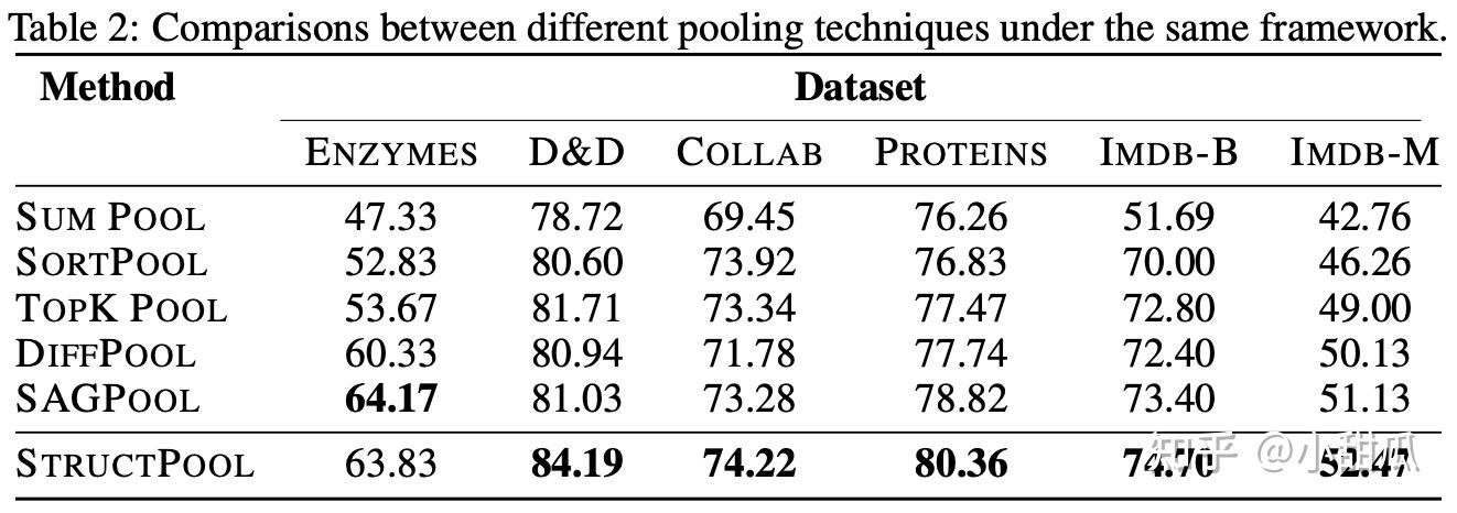 STRUCTPOOL: STRUCTURED GRAPH POOLING VIA CONDITIONAL RANDOM FIELDS - 知乎