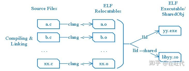 lld链接器：链接驱动和基本使用 - 知乎