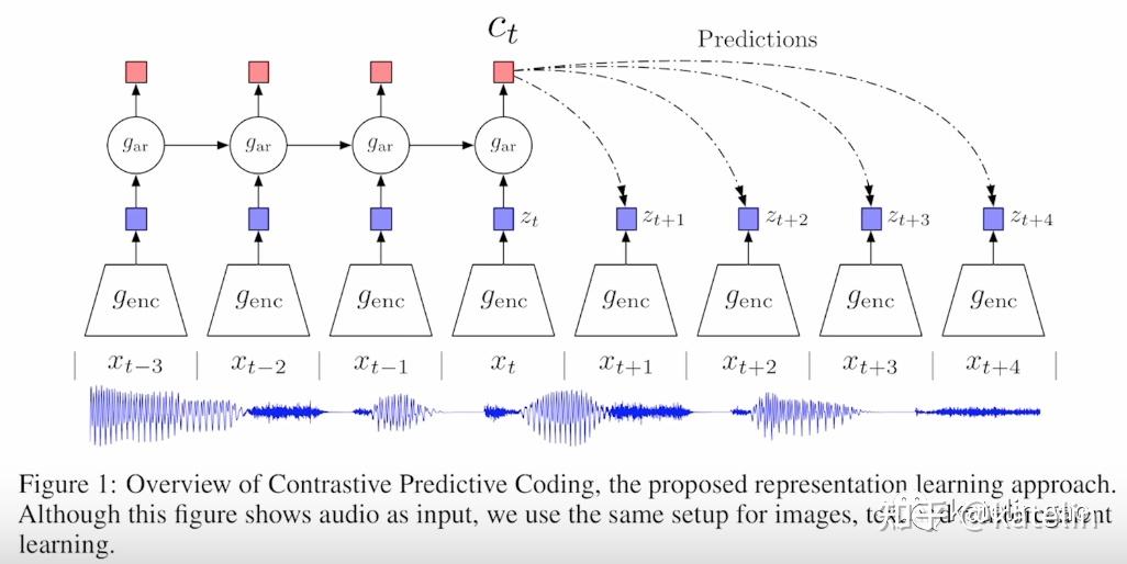 对比学习Contrastive Learning综述 - 知乎