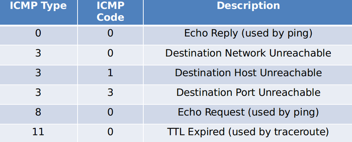 自从学了计算机网络，室友终于不在半夜打游戏了-- ping/ICMP学以致用 - 知乎