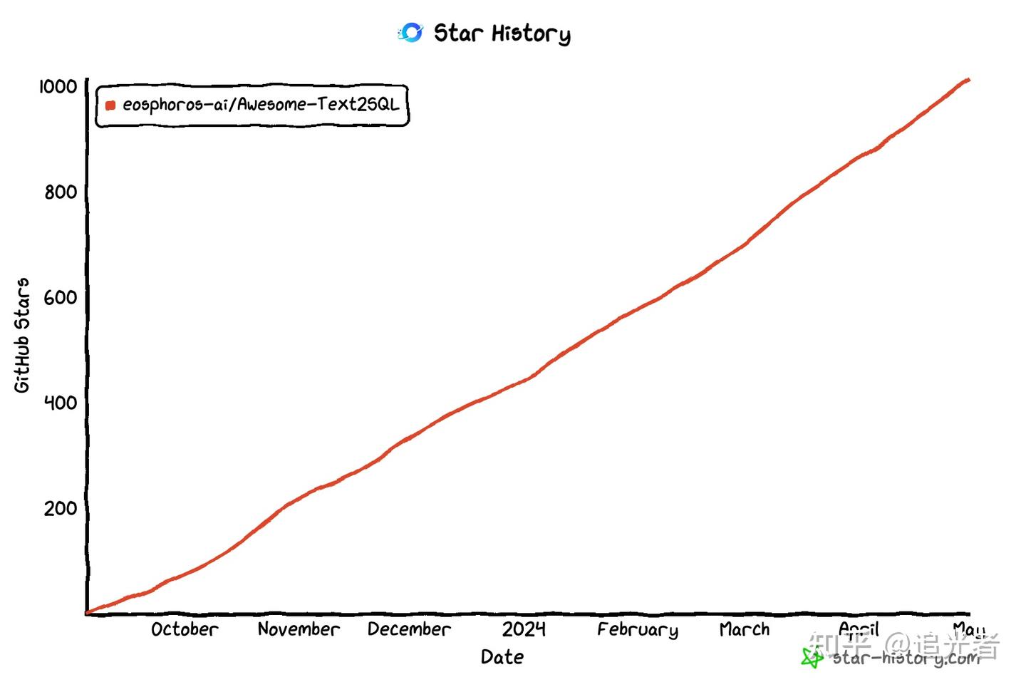 Text-to-SQL小白入门（12）Awesome-Text2SQL开源项目star破1000 - 知乎
