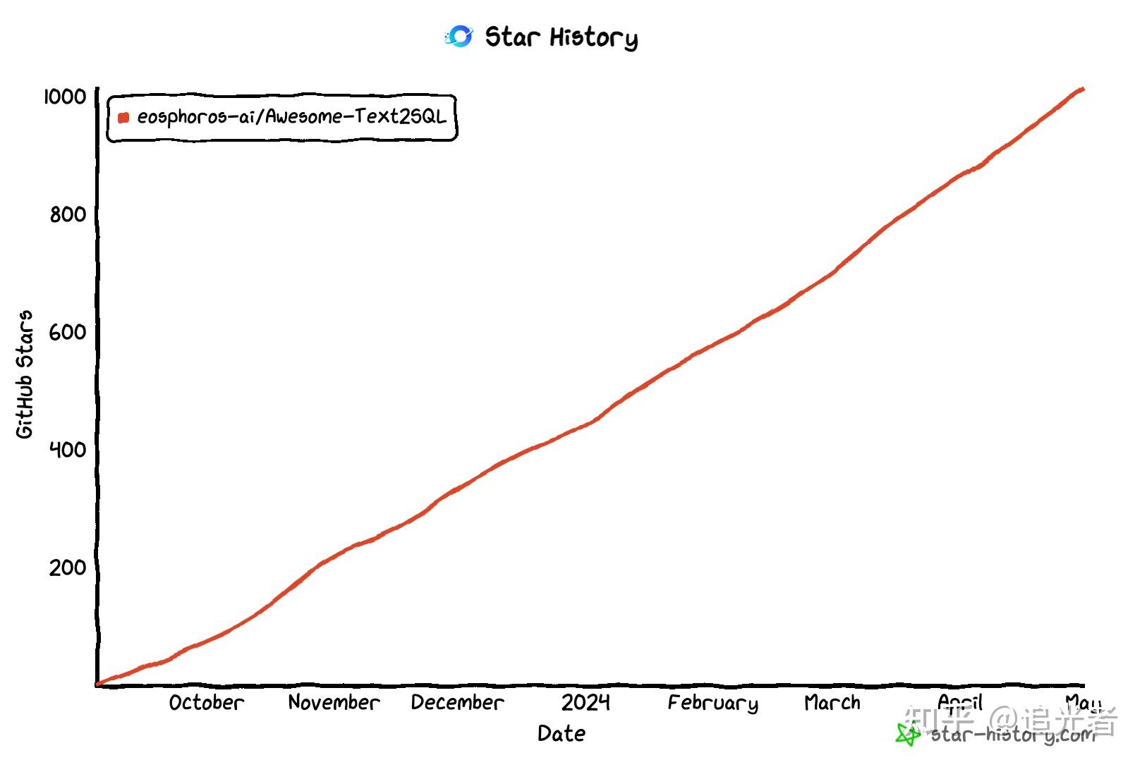 Text-to-SQL小白入门（12）Awesome-Text2SQL开源项目star破1000 - 知乎