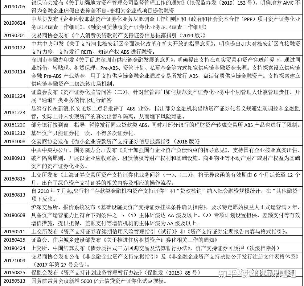 资产证券化发展路径及衔接政策梳理（ABS、ABN、REITs） - 知乎