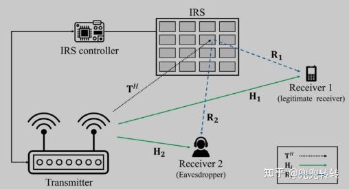 IRS辅助的MIMO安全通信—2 - 知乎