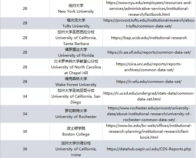 美本申请选校神器！Common Data Set到底怎么用？ - 知乎