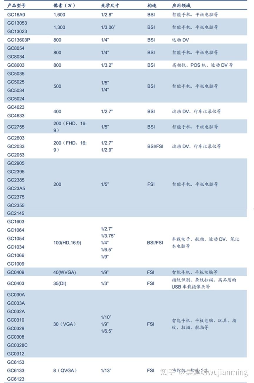 CIS（Cmos Image Sensor，即CMOS图像传感器）芯片杂谈 - 知乎