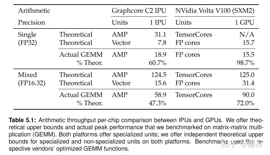 深度剖析AI芯片初创公司Graphcore的IPU - 知乎