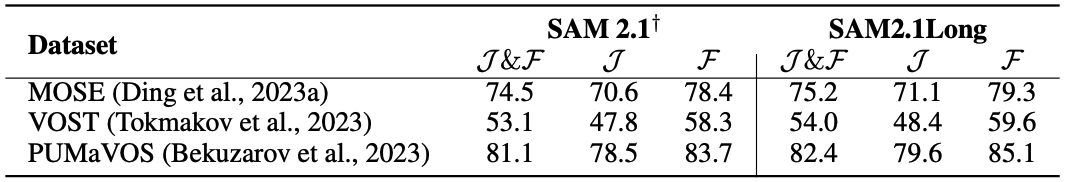 无需训练即可大幅提升SAM 2！港中文MMLab和上海AI Lab开源SAM2Long：专为长视频分割设计的增强版SAM 2 - 知乎