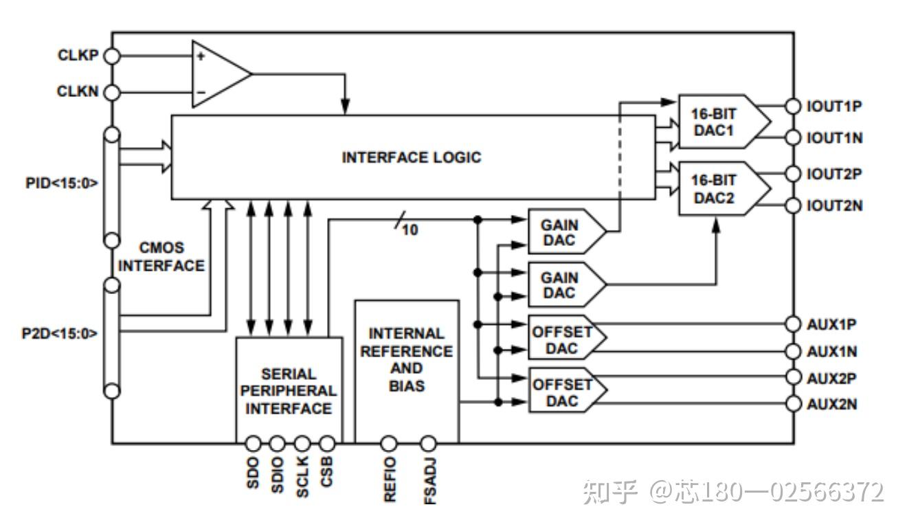 DAC2167LFP-250高速DAC芯片，直接替代AD9747 - 知乎