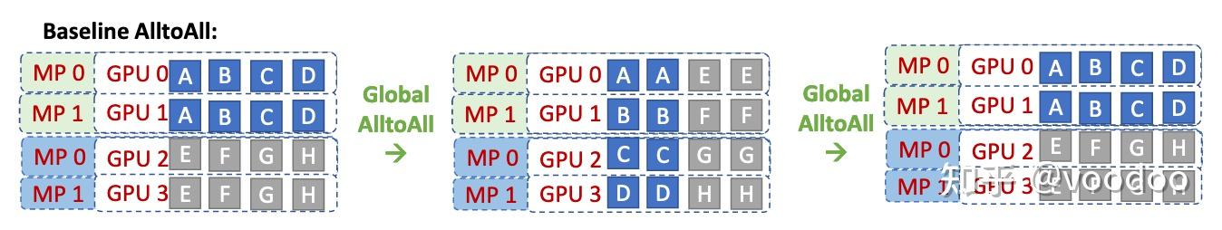 简单理解DeepSpeed-MoE专家模型和all2all通讯 - 知乎