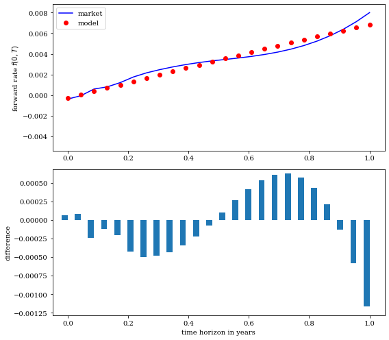 Derivatives Analytics with Python 11 模型校准 - 知乎