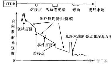 OTDR测试原理及注意事项 - 知乎