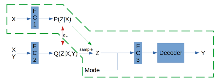 【轨迹预测系列】【笔记】Trajectron++: Dynamically-Feasible Trajectory Forecasting With Heterogeneous Data - 知乎