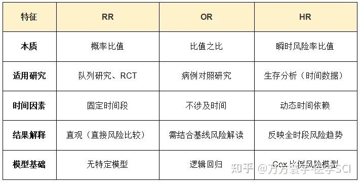 临床统计核心三件套：一文讲透RR/OR/HR的本质区别（附案例实操） - 知乎