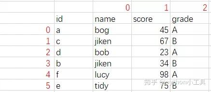 python pandas df.iloc[]的典型用法 - 知乎
