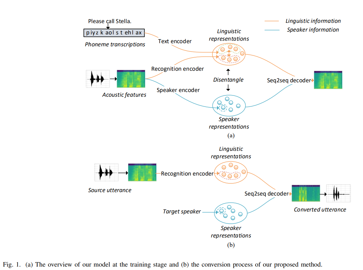 语音转换方法之：Non-Parallel Sequence-to-Sequence VC - 知乎