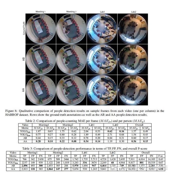 [AVSS2019]Supervised People Counting Using An Overhead Fisheye Camera顶视 ...