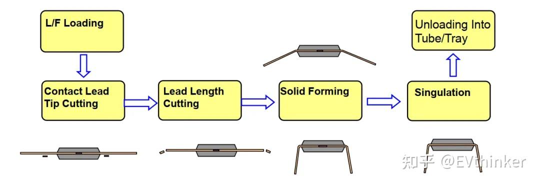 图解半导体封装工艺：Wafer Grinding→Molding and Testing - 知乎
