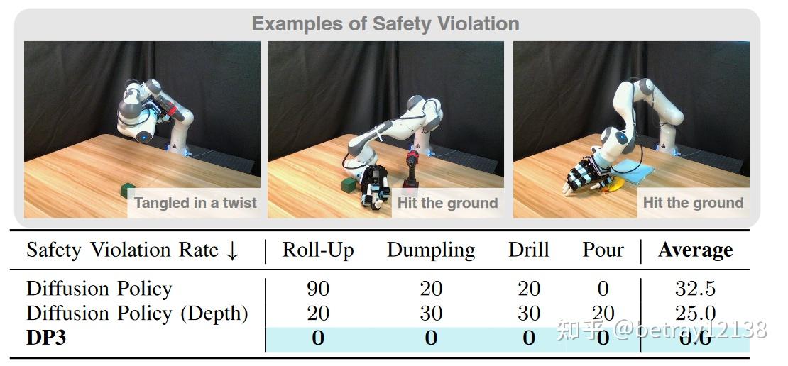 DP3-3D Diffusion Policy: Generalizable Visuomotor Policy Learning via Simple 3D Representations - 知乎