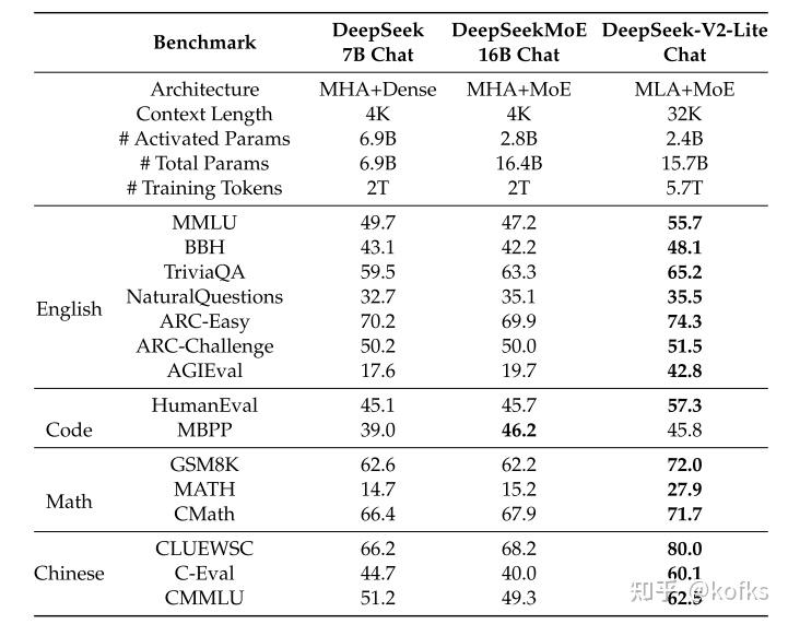 DeepSeek系列大模型（2）DeepSeek V2 - 知乎