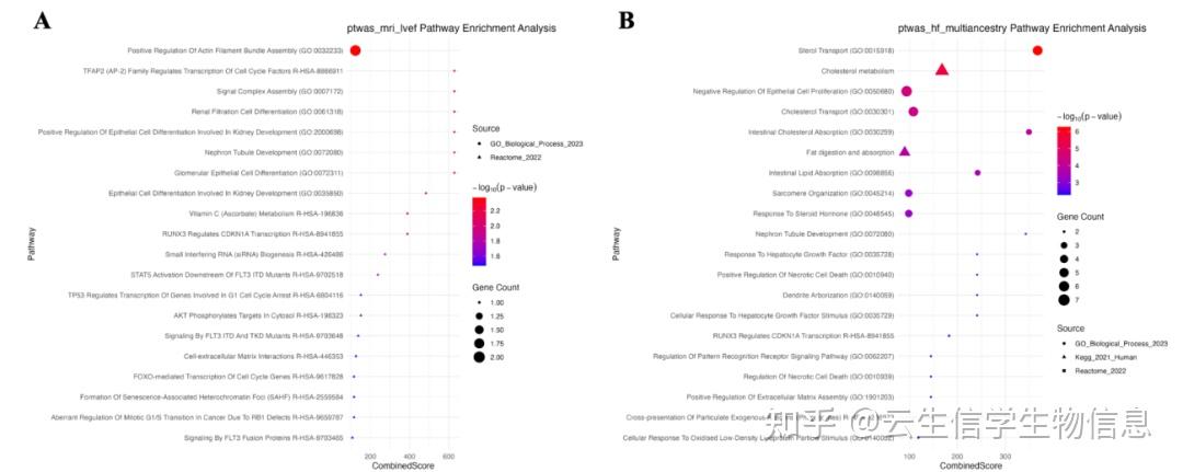 GWAS、TWAS和PWAS多组学金牌组合，心力衰竭新视角！ - 知乎