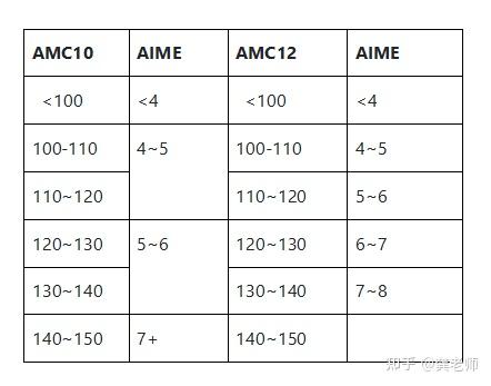 美国数学竞赛介绍之AIME - 知乎