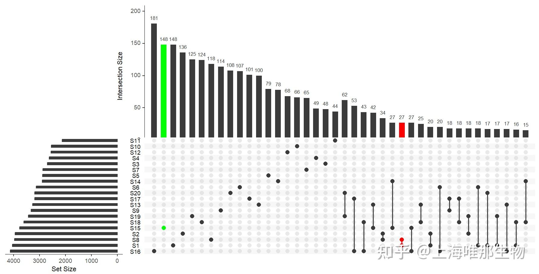 掌握数据可视化利器：Upset图（集合图）绘制方法详解 - 知乎