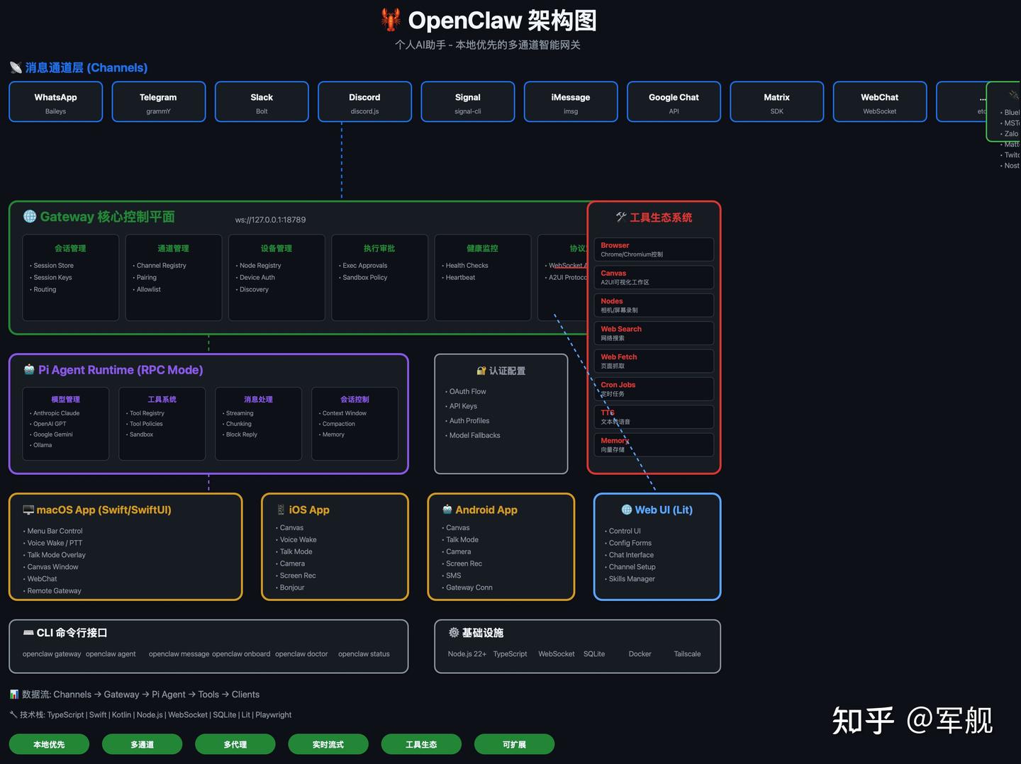 本地 AI 助手 OpenClaw：macOS 实操指南 + 核心架构分析 - 知乎