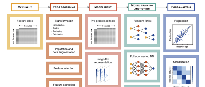 ISME Comm | 机器学习和深度学习在微生物组研究中的应用 - 知乎