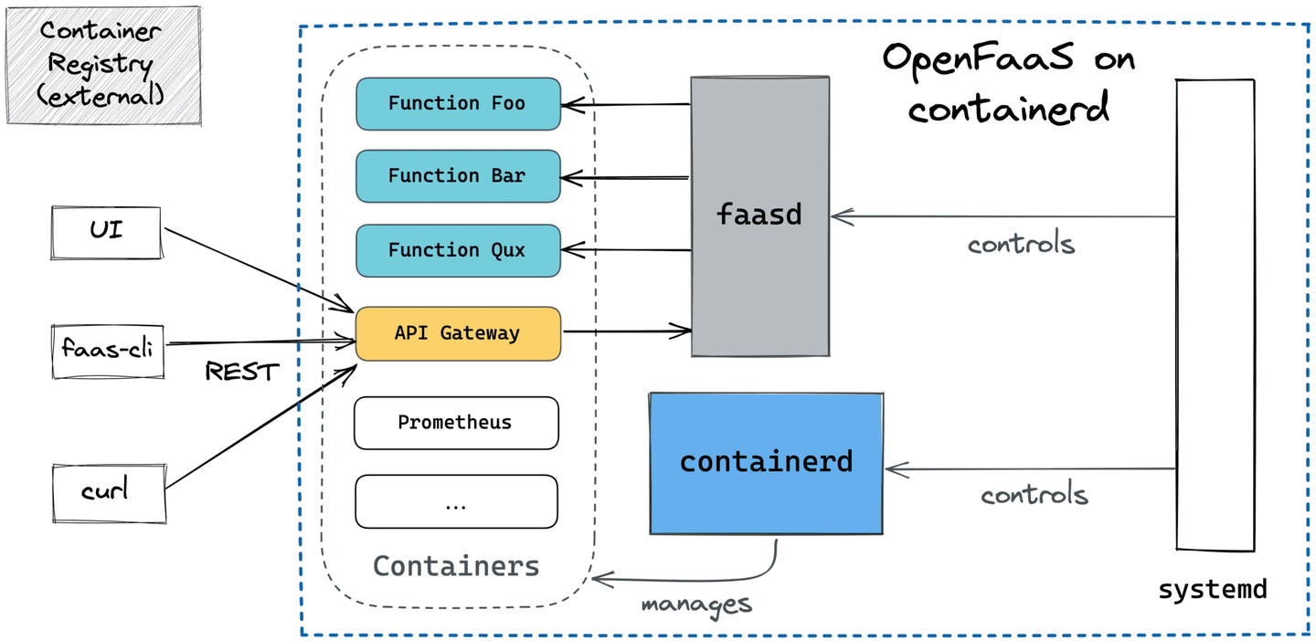 OpenFaaS - 以自己的方式运行容器化函数 - 知乎