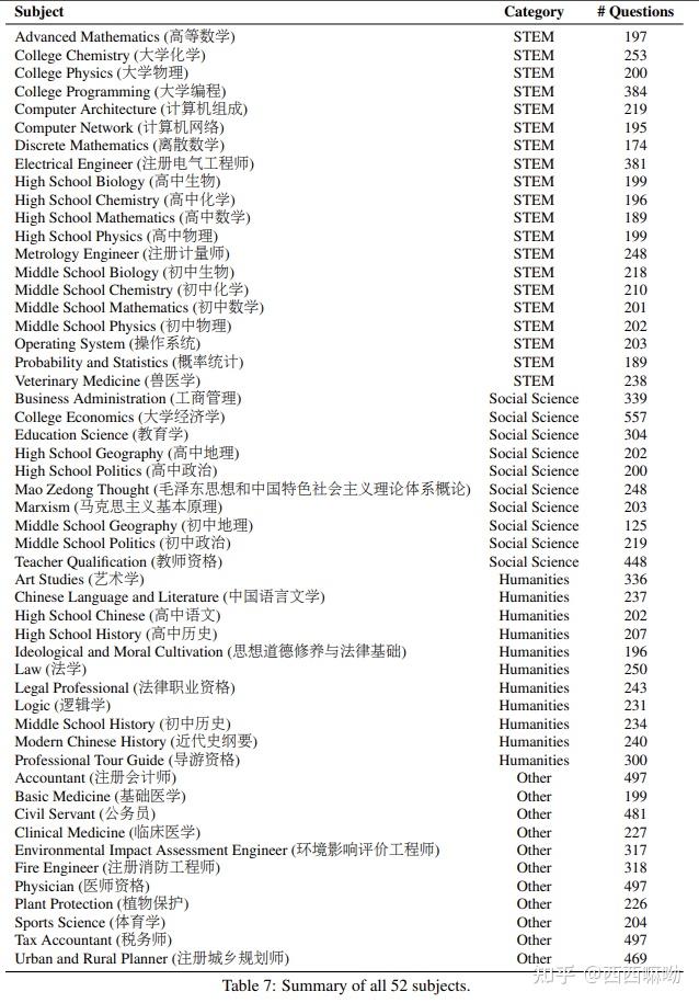 中文大语言模型评估基准：C-EVAL - 知乎